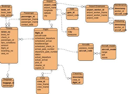 Phase1 - Initial ER | Visual Paradigm User-Contributed Diagrams / Designs